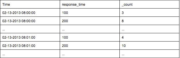 Using the transpose operator | Sumo Logic