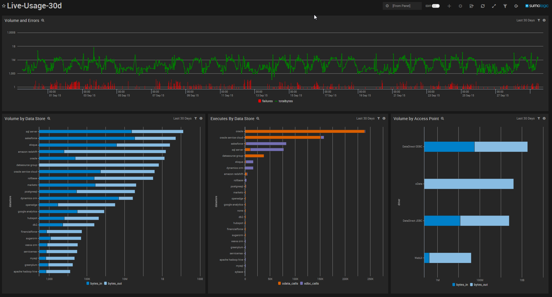 Sumo Logic Delivers Big Data Analytics to DataDirect Cloud Command ... Sumo Logic Delivers Big Data Analytics to DataDirect Cloud Command ...