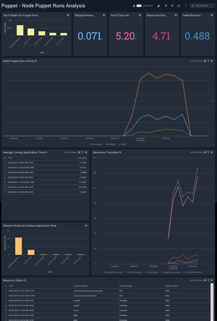 Gain Visibility into Your Puppet Deployments with the New Sumo Logic ...